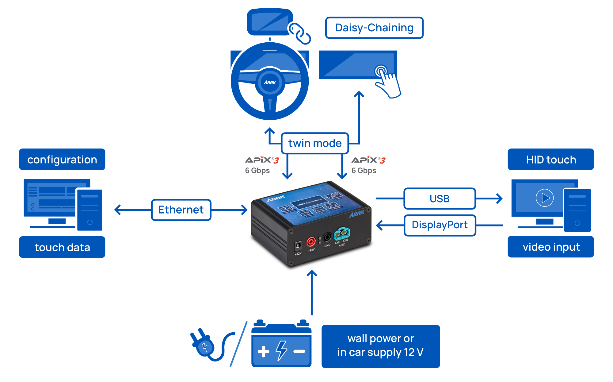 APIX3 Converter II | ARRK Engineering